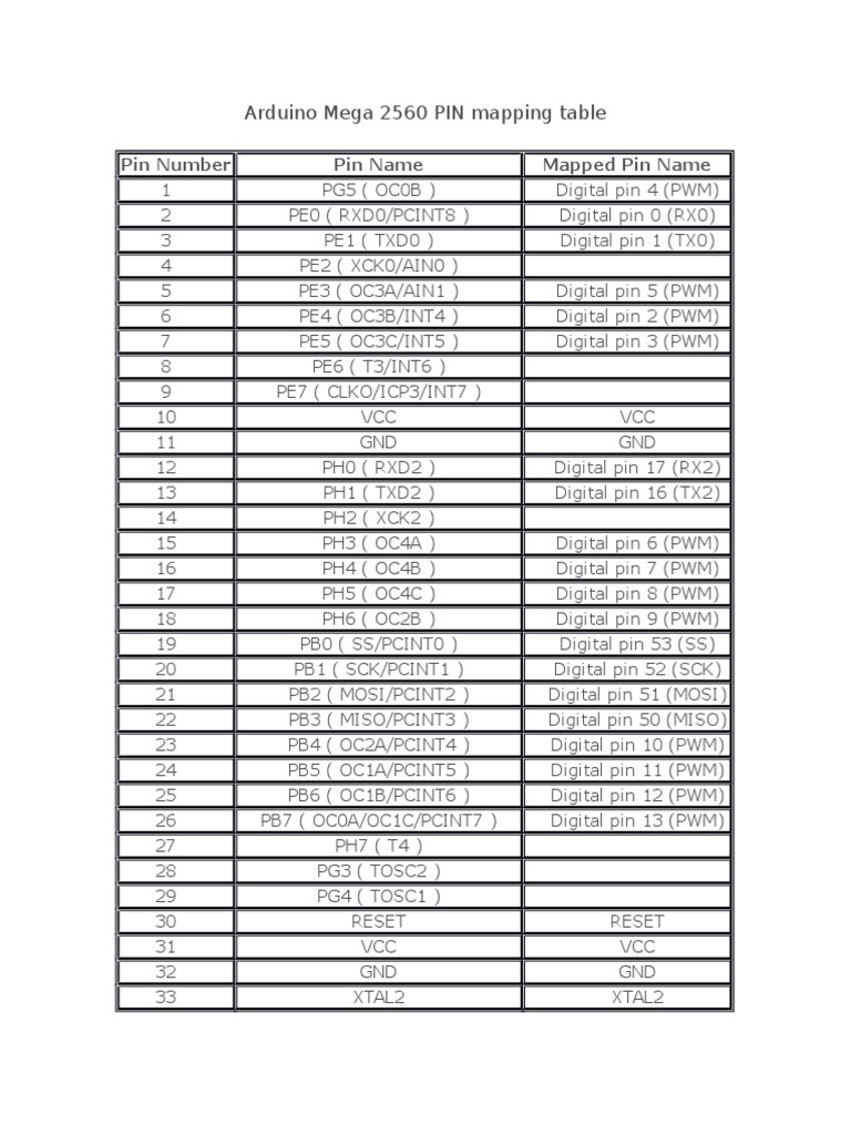 Arduino Mega 2560 PIN Mapping Table | PDF | Computers