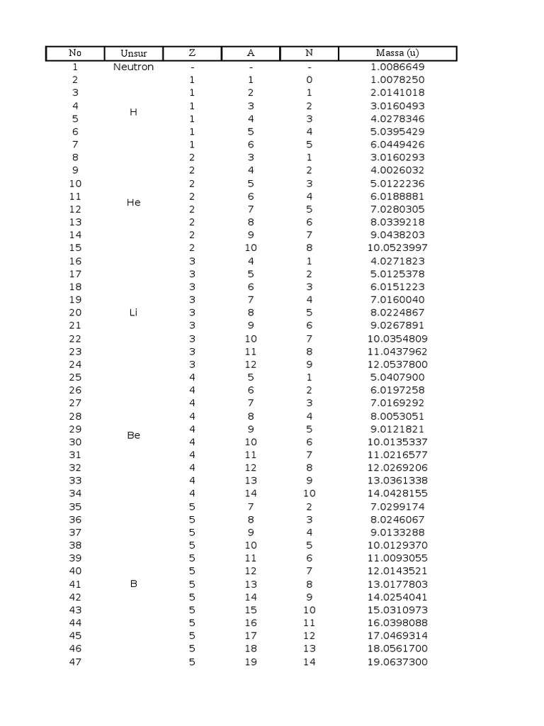 Table of Nuclides Overview | PDF
