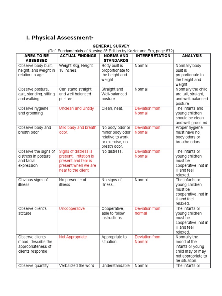 I. Physical Assessment-: General Survey Area To Be Assessed Actual ...