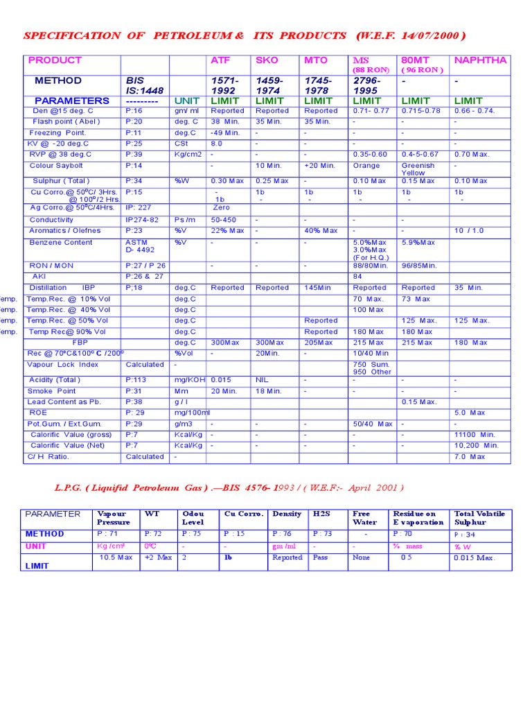 Specification Of Petroleum Products And Their Technical Parameters ...