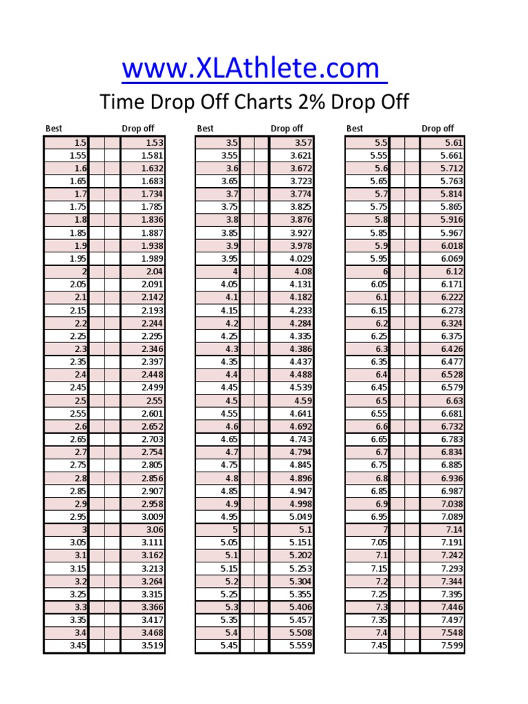 Time Drop Off Chart | PDF