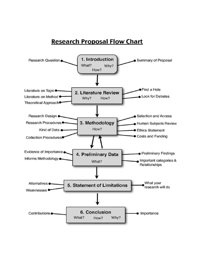Research Proposal Flow Chart | PDF