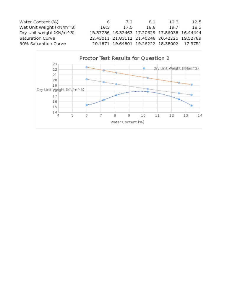 Proctor Test Results For Question 2: Dry Unit Weight (KN/M 3) | PDF