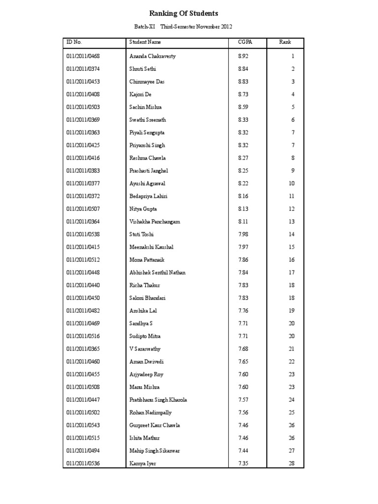 Sem.-Iii Rank List | PDF