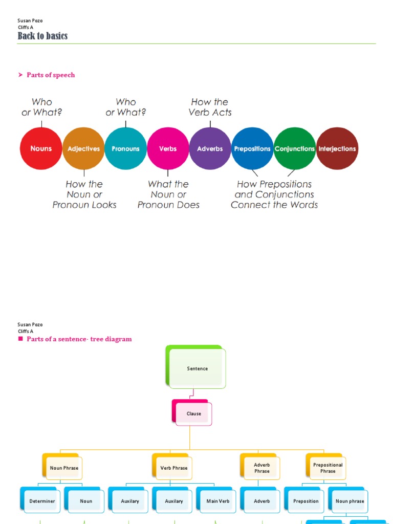 1 - Normal Sentence Pattern in English | Verb | Subject (Grammar)