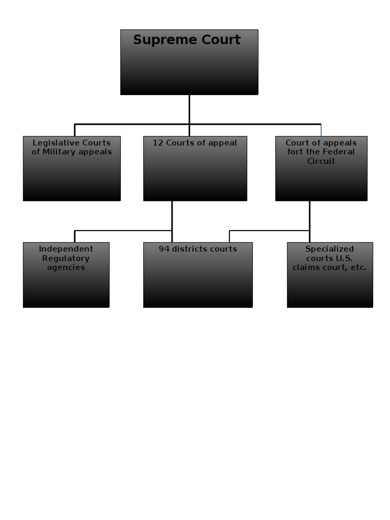 Supremecourtchart | PDF