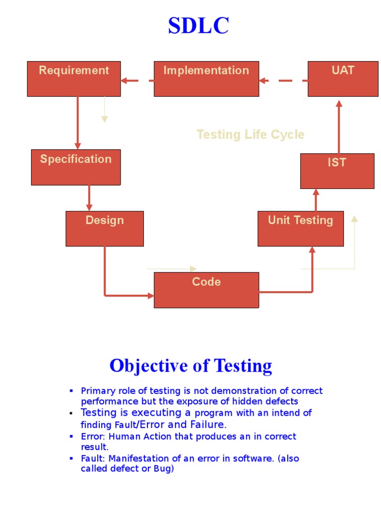 Testing Basics | Unit Testing | Specification (Technical Standard)