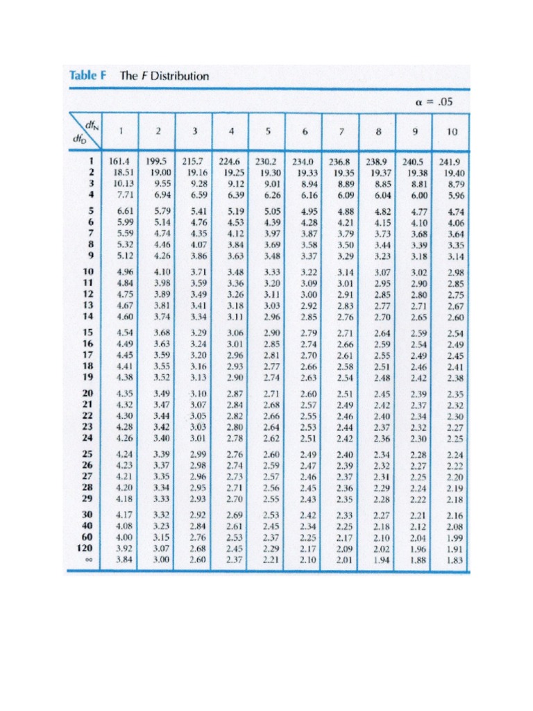 F Table 0.05 | PDF