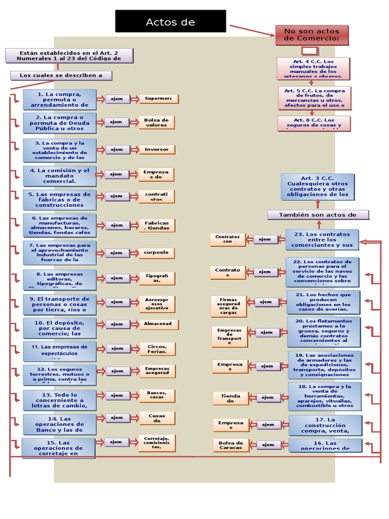 Actos de Comercio - Mapa Conceptual | PDF | Comercio | Economias