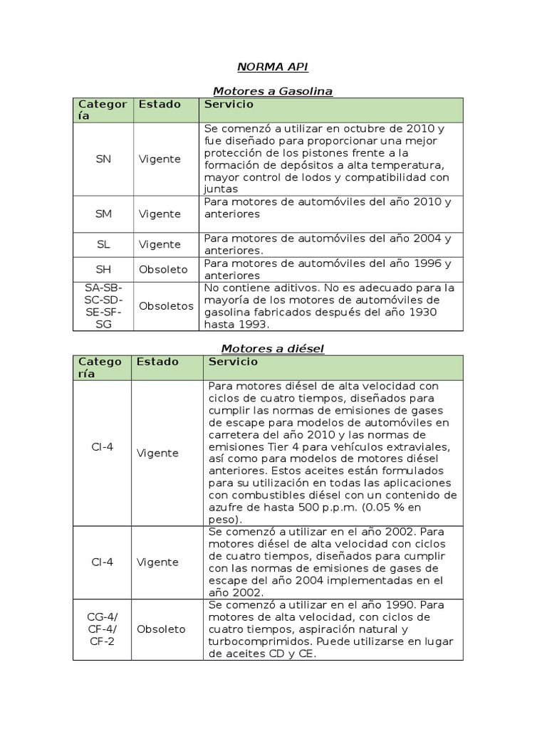 Normas API | PDF | Motor diesel | Transmisión (Mecánica)