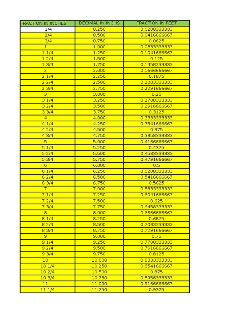 Inches to Feet Conversion Chart | PDF | Foot (Unit) | Notation