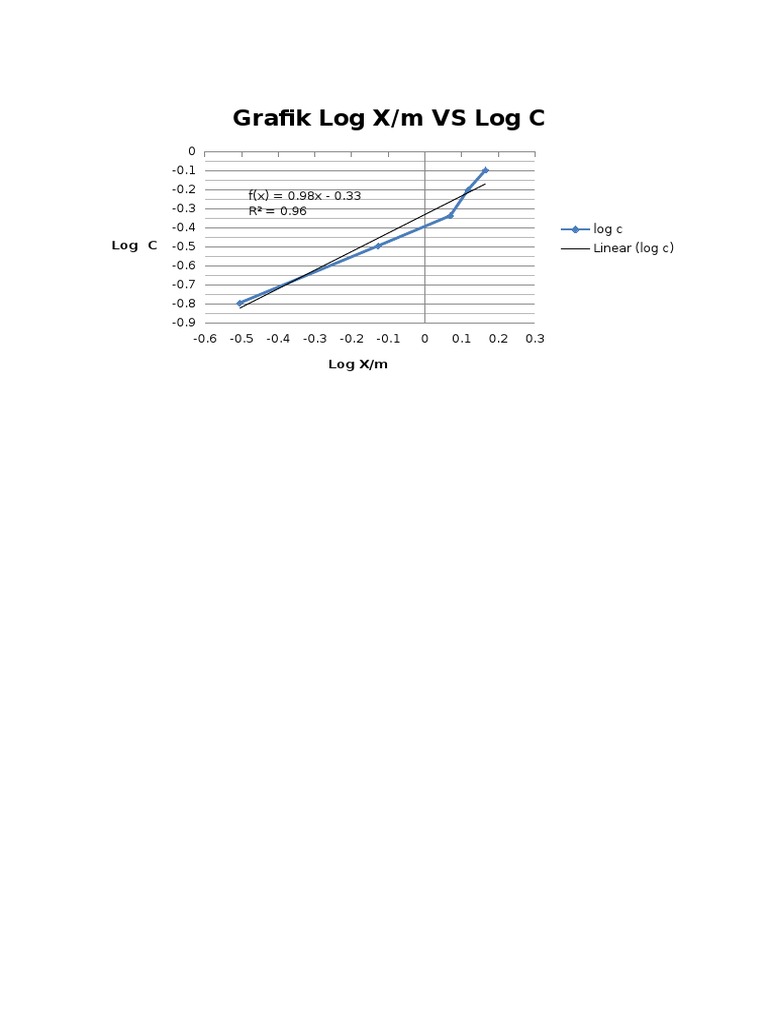 Grafik Isoterm Freunlichh | PDF