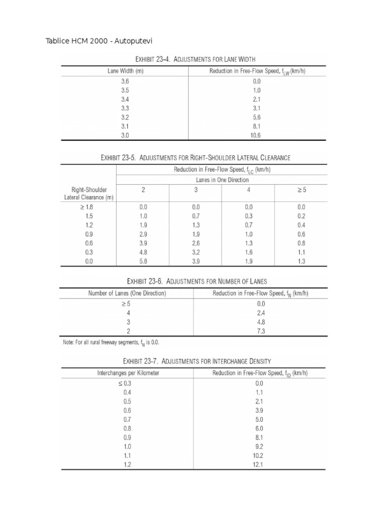 Autoputevi - Tablice HCM 2000 | PDF