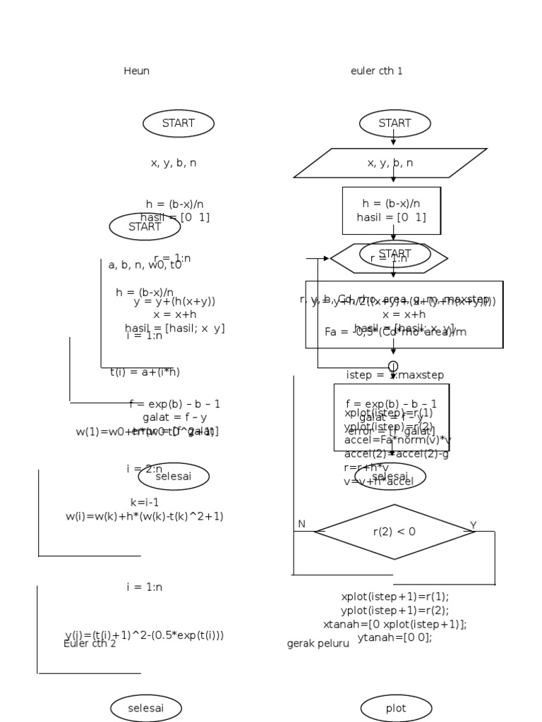 Flowchart | PDF | Nature