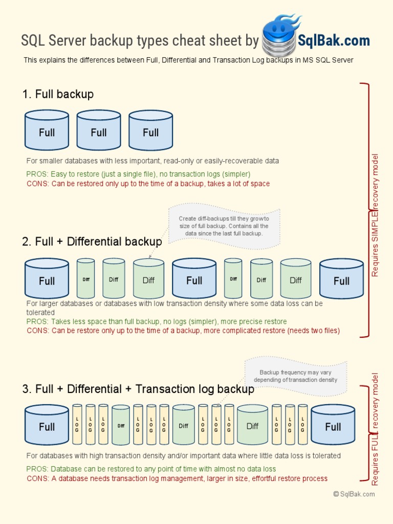 Sql Server Backup Types Cheat Sheet Pdf Download Free Pdf Backup Database Transaction 8342