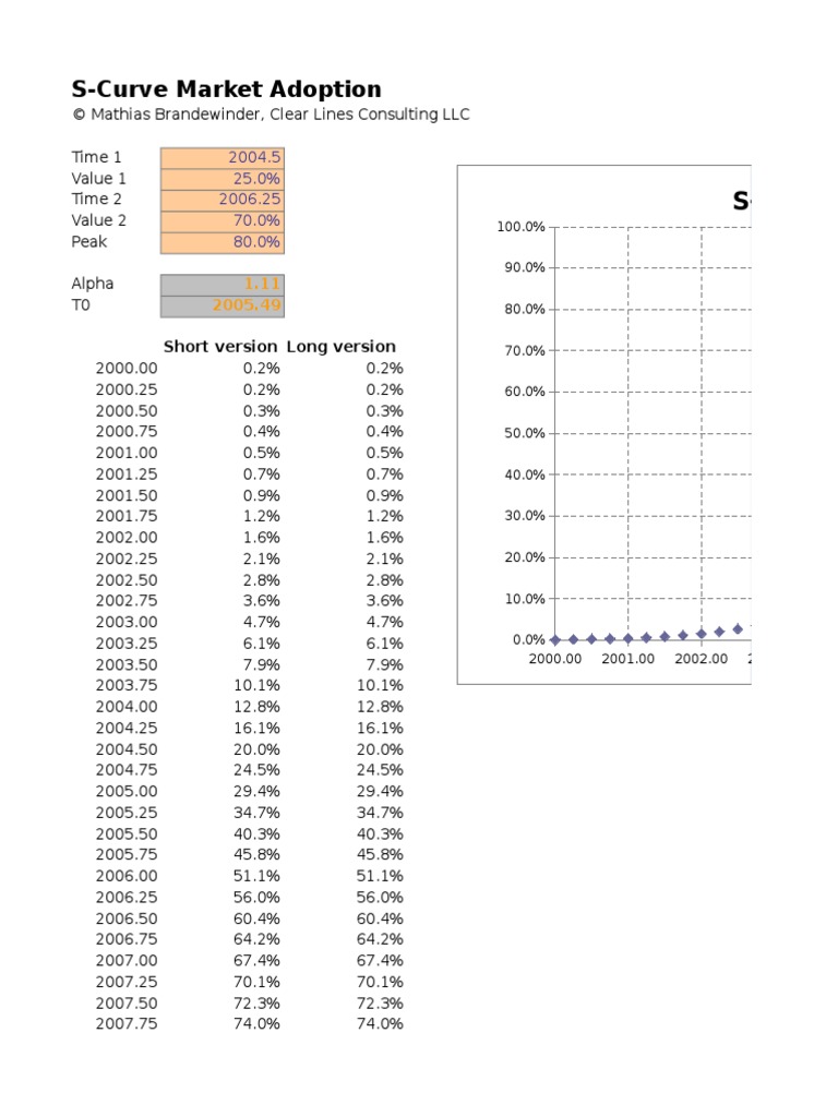 S-Curve Product Adoption | PDF | Business | Computers