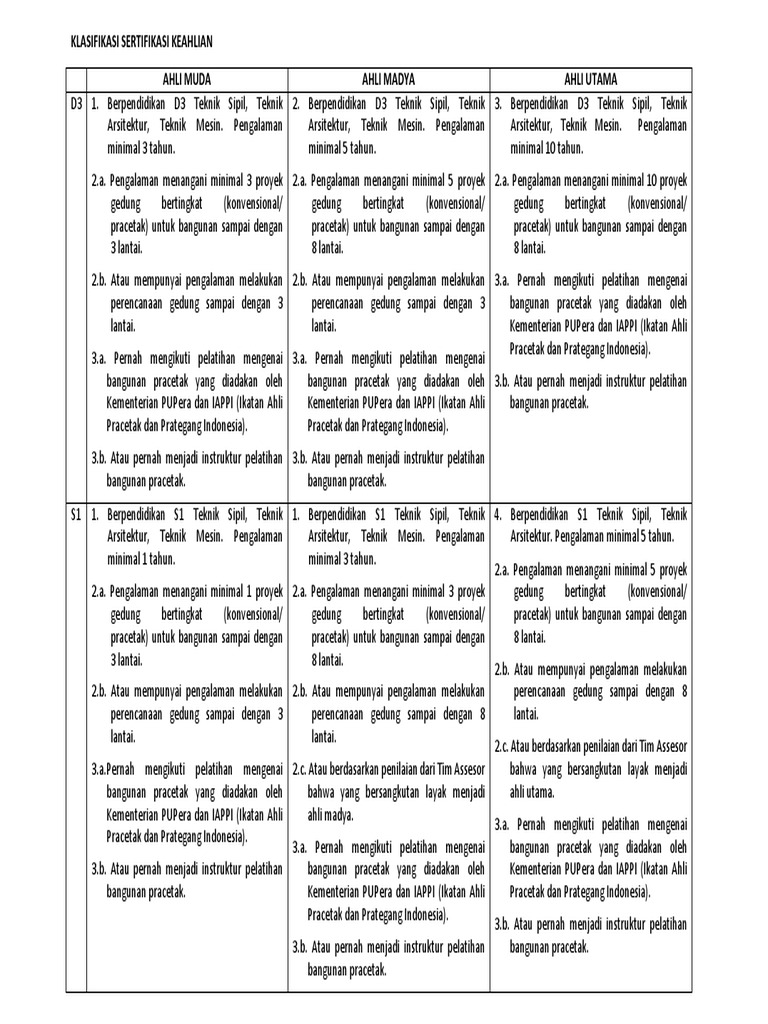 Klasifikasi SKA Muda-Madya-Utama Ahli Teknik Bangunan Gedung IAPPI | PDF