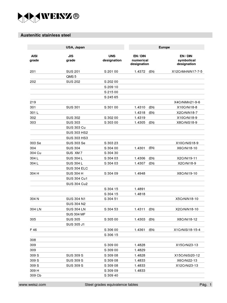 Steel Grades Equivalence Table1 PDF | PDF | Stainless Steel | Steel