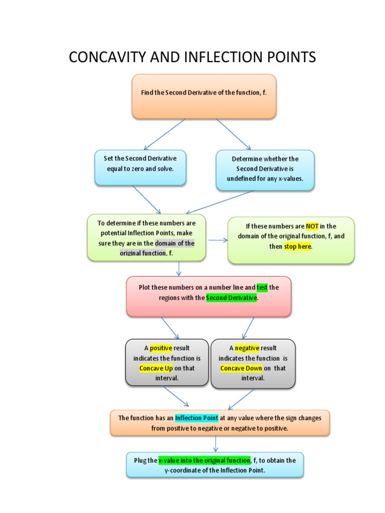 Concavity and Inflection Points | PDF | Derivative | Function (Mathematics)