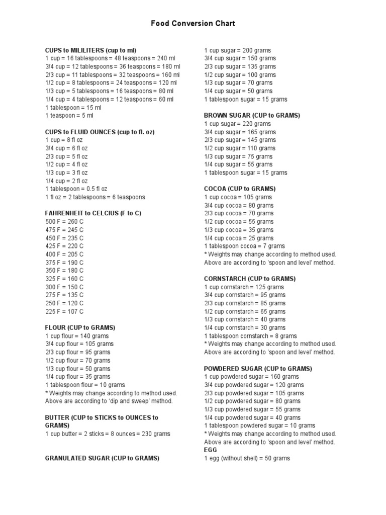 Food Conversion Chart | PDF | Ounce | Teaspoon