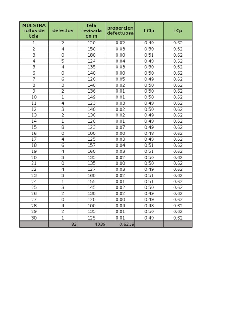 Defectos Lcip LCP Muestra Rollos de Tela Tela Revisada Enm Proporcion ...