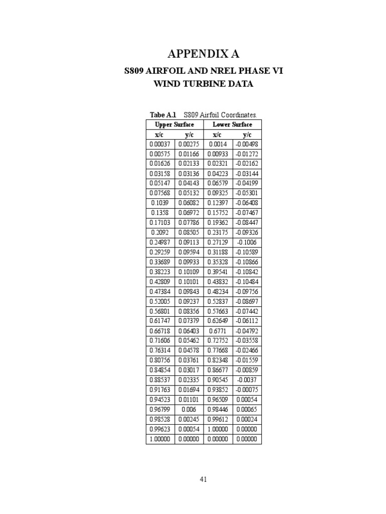 Appendix A: S809 Airfoil and Nrel Phase Vi Wind Turbine Data | PDF | Airfoil | Aerodynamics