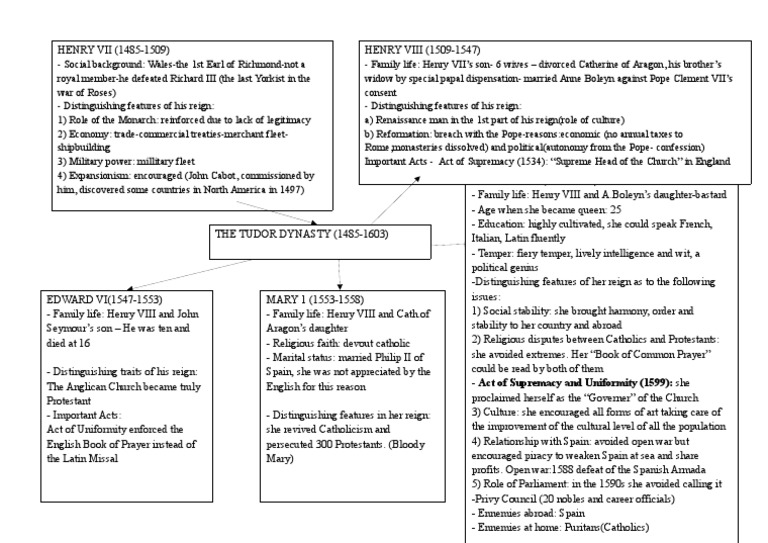 The Tudor Dynasty Mind Map Completata | House Of Tudor | Henry Viii Of ...