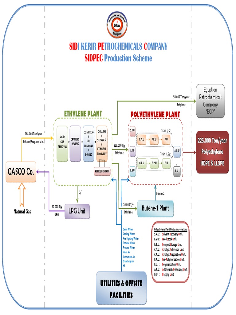 SID PE C Sidpec: I Kerir Trochemicals Ompany Production Scheme | PDF