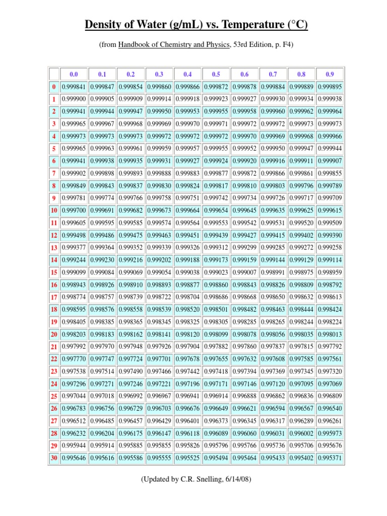 Density of Water (G/ML) vs. Temperature (°C) : (From Handbook of ...