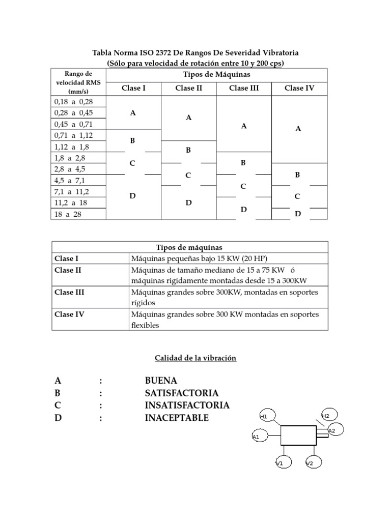 Tabla Norma ISO 2372 de Rangos de Severidad Vibratoria | PDF