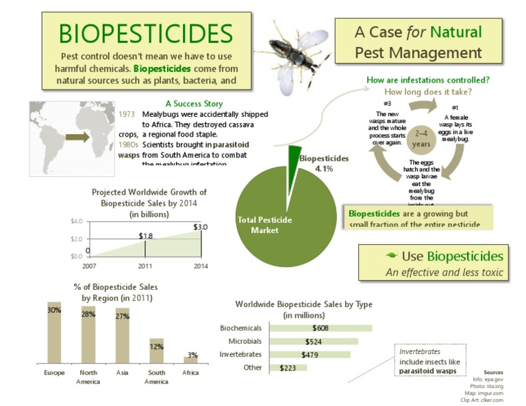 Biopesticides Infographic | PDF | Wasp | Biological Pest Control