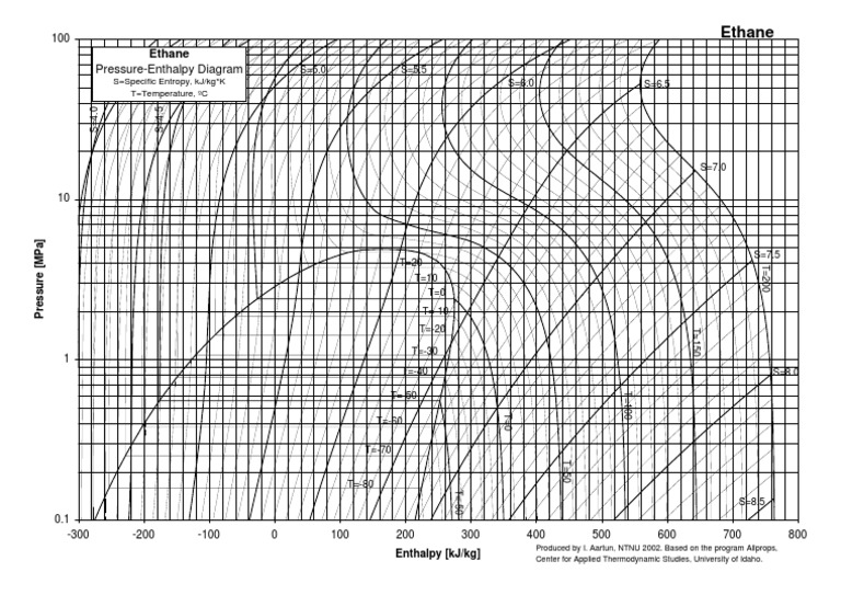 Ethane Pressure Enthalpy Diagram.pdf | Enthalpy | Chemical Product ...