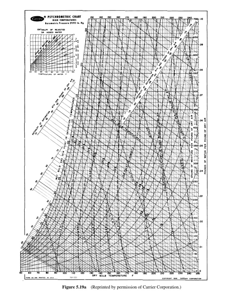 Psychrometric Charts PDF | PDF