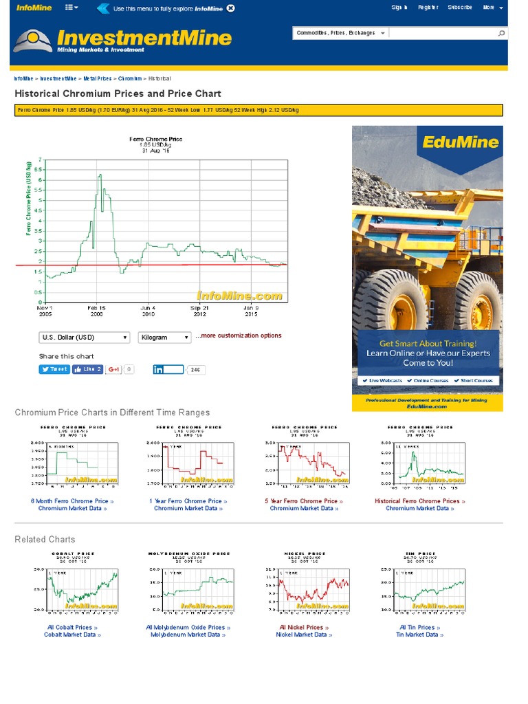 Historical Chromium Prices and Price Chart | PDF | Chromium ...