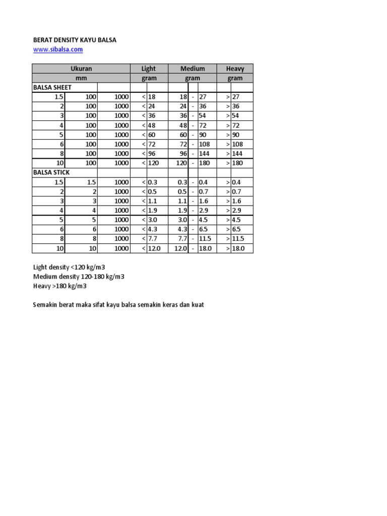 Berat Density Kayu Balsa PDF | PDF