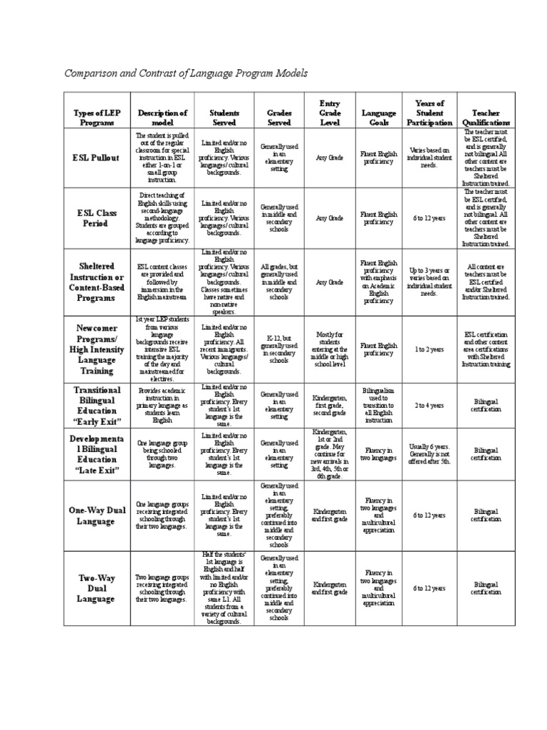Comparison and Contrast of Language Program Models | PDF | English As A ...