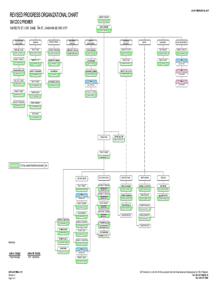 Table of Organization 2-6-17-Model | PDF