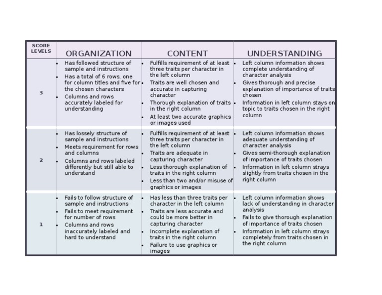 Character Analysis Scoring Guide | PDF | Rubric (Academic) | Cognition