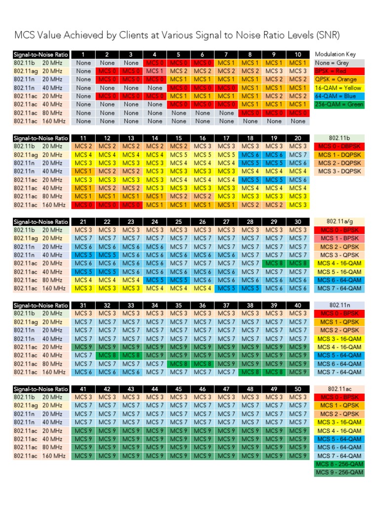 Revolution Wi-Fi MCS To SNR | PDF | Wireless Networking | Networking