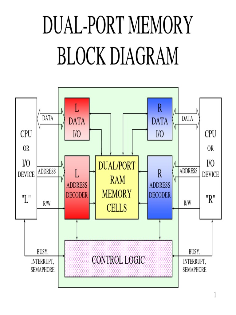 DUAL-PORT MEMORY BLOCK DIAGRAM.pdf | Random Access Memory | Input/Output