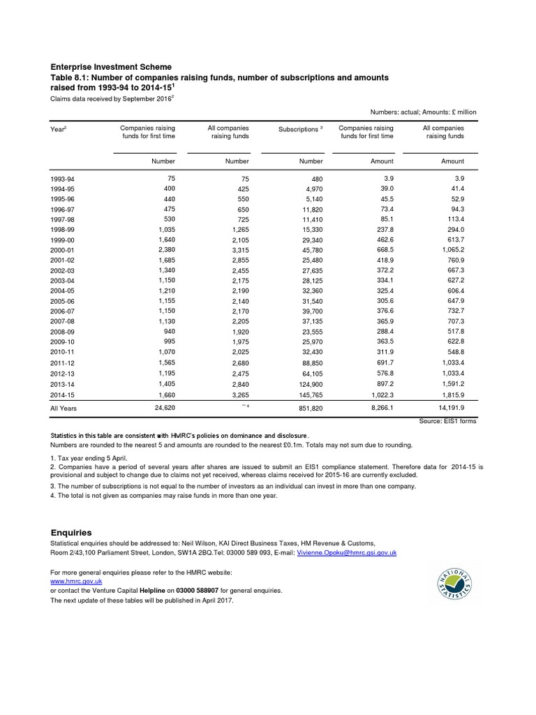 October 2016 EIS Tables 8.1-8.5 PDF | PDF | Venture Capital | Corporate ...