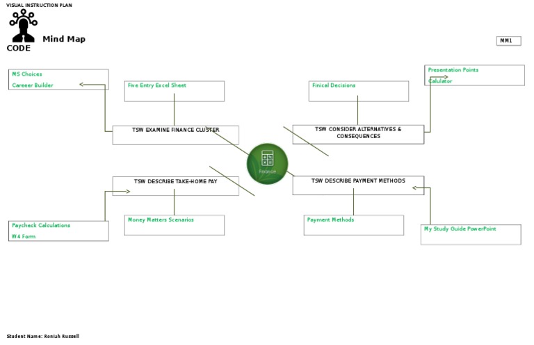 Personal Finance Mind Map Overview | PDF