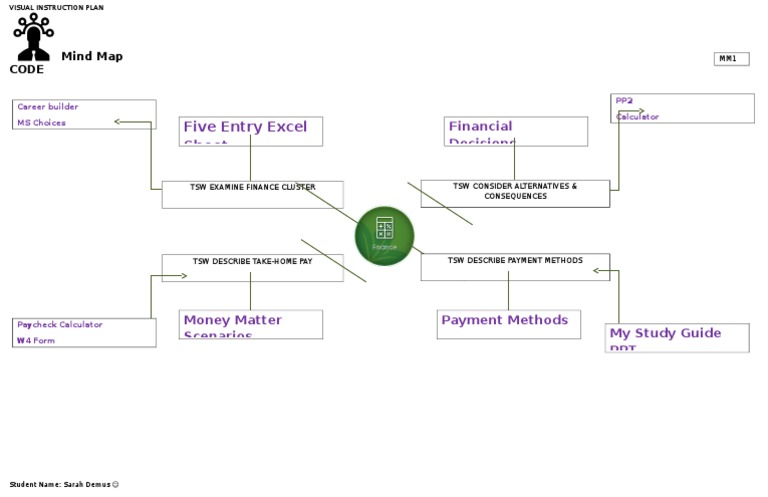 Finance Mind Map | PDF