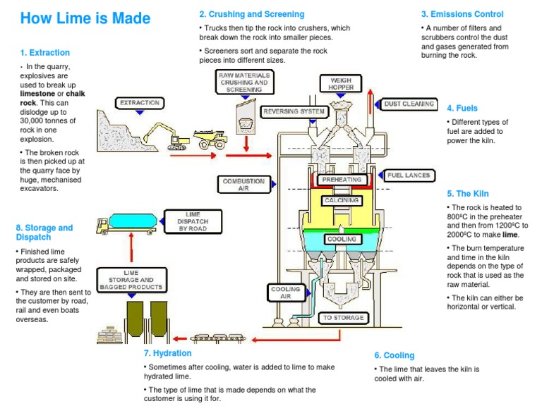How Lime Is Made: Limestone or Chalk Rock. This Can | PDF | Limestone ...