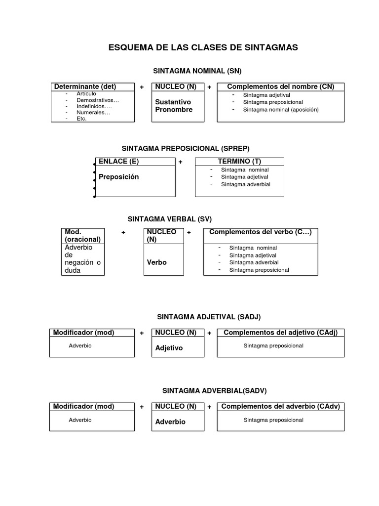 Esquemas SINTAGMAS | PDF