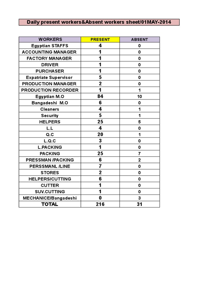 Daily Present Workers&absent Workers sheet/01MAY-2014 | PDF