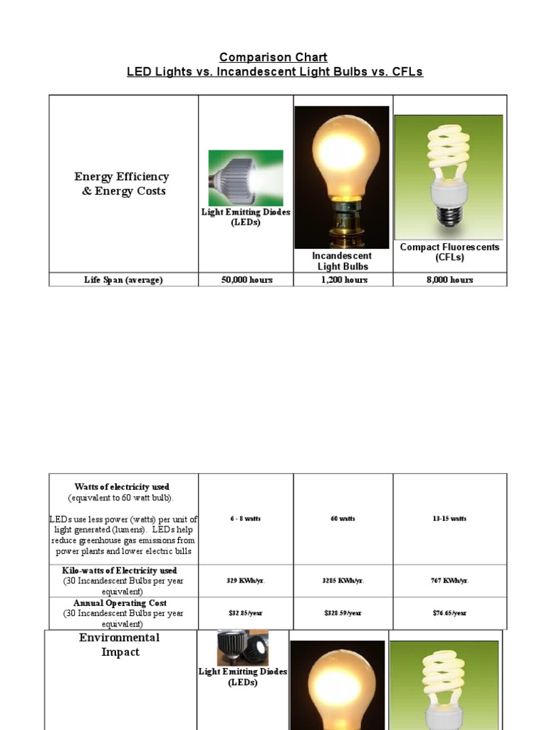 LED vs CFL Efficiency Comparison Chart | PDF | Compact Fluorescent Lamp ...