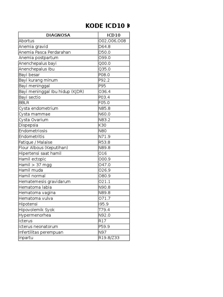 Kode ICD10 untuk Kebidanan dan Kehamilan | PDF
