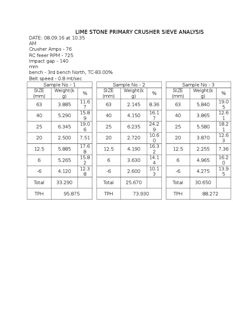 Lime Stone Primary Crusher Sieve Analysis | PDF