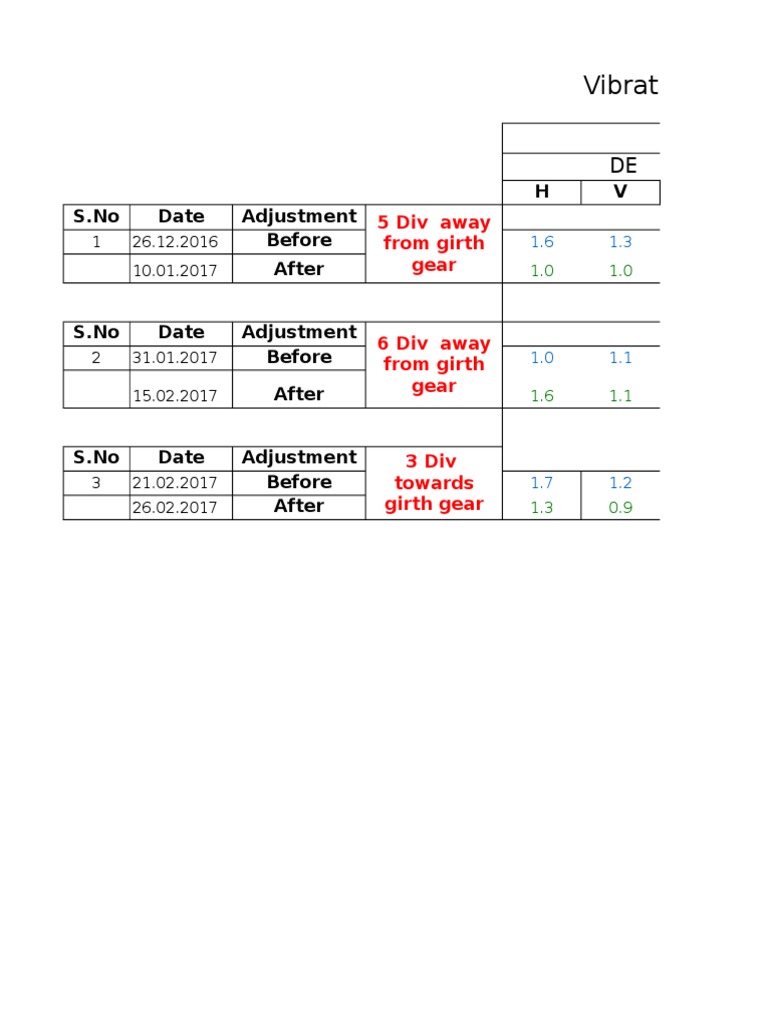 RM-2 Vibration Readings | PDF